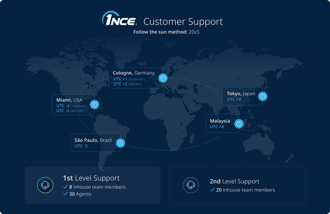 Customer Support | 1NCE