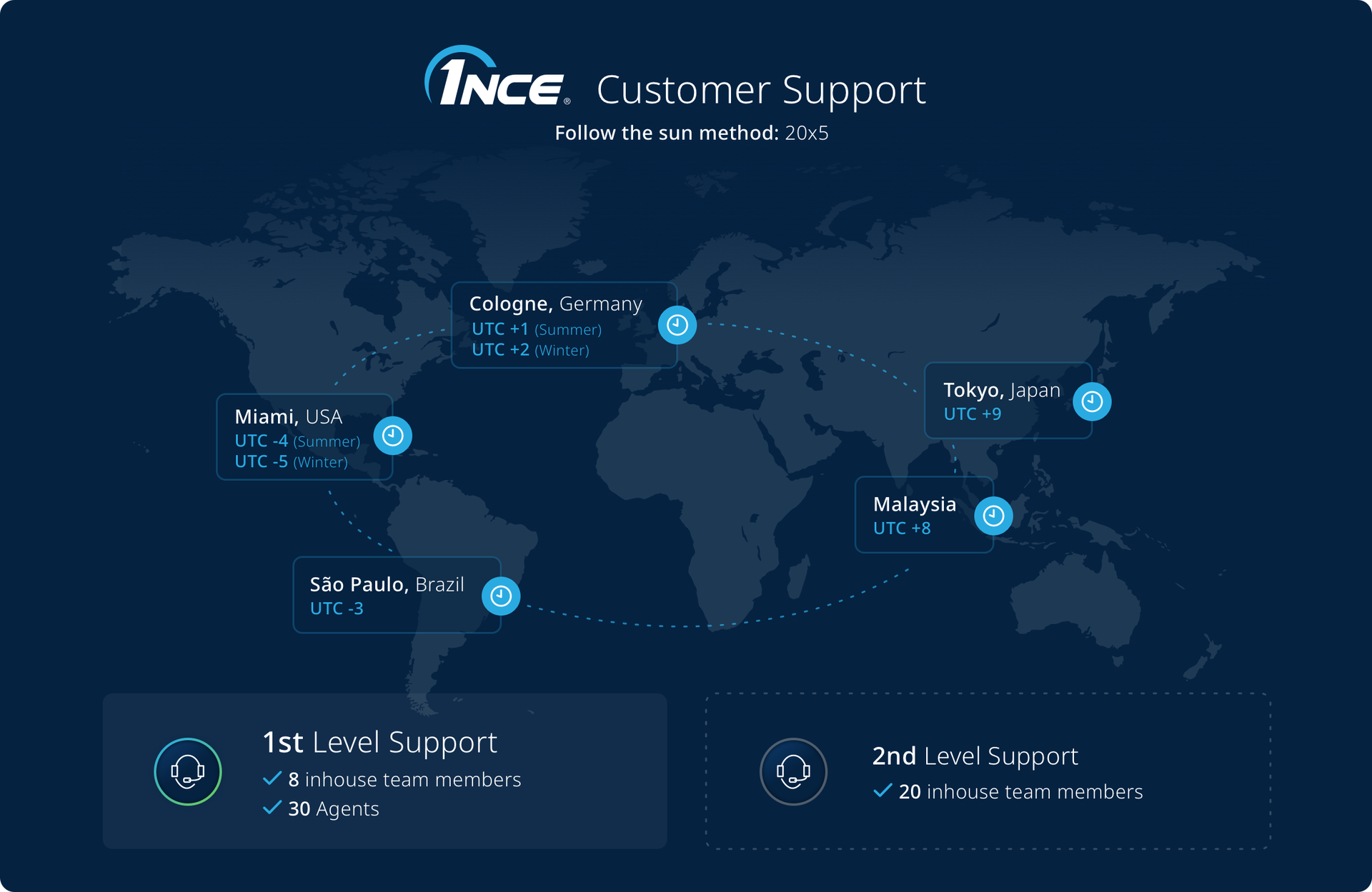 Customer Support | 1NCE